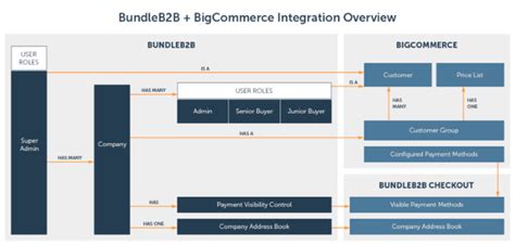 Acumatica Import And Export Mapping Needed For Bundleb2b Bigcommerce