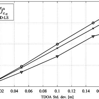 Root Mean Square Error As A Function Of The Standard Deviation Of The Download Scientific