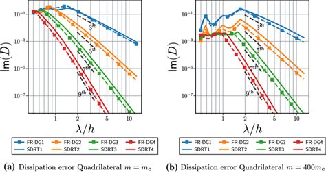 Dissipation Errors With Exponential Time Integration Obtained With Download Scientific Diagram