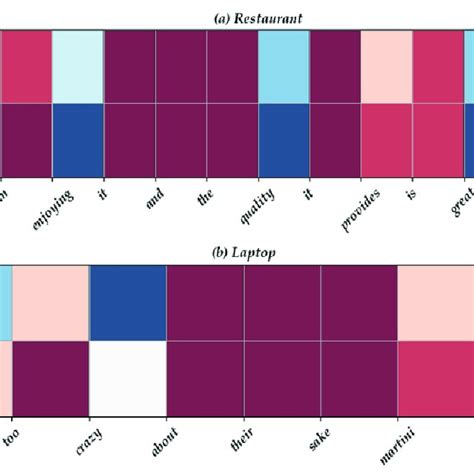 Visualization Results Of Sentence Vectors A Represents Sentences