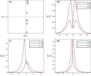 非局部非线性薛定谔方程的非简并孤子动力学 Nonlinear Dynamics X MOL