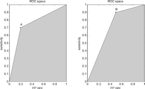 Figure 3 From On Extending F Measure And G Mean Metrics To Multi Class Problems Semantic Scholar