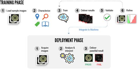 How To Use Cognex Deep Learning Technology Cognex