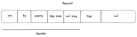 how to implement a disk based key value store in golang