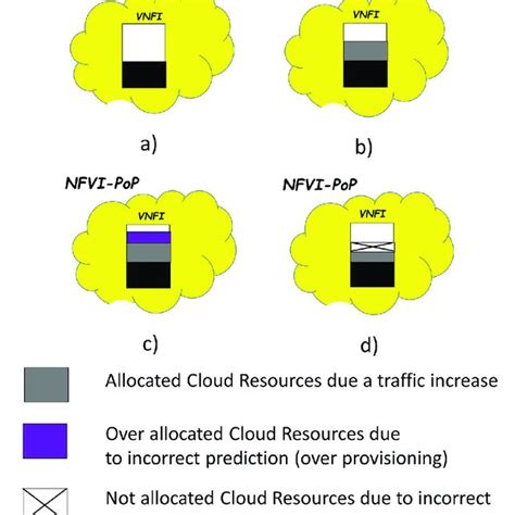 Cloud Resource Allocation For One Virtual Network Function Instance