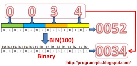Bin Instruction On Omron Plc