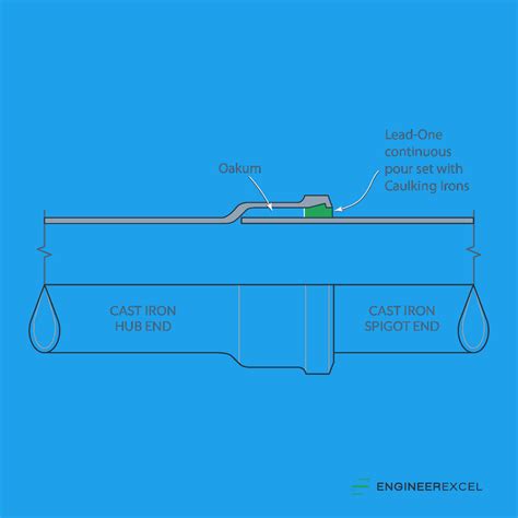 Cast Iron Pipe Dimensions Engineerexcel