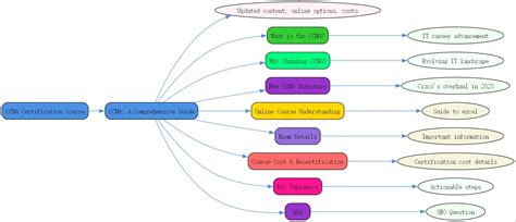Ccna Certification Course A Comprehensive Guide Evedumps