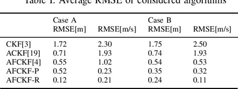 A New State Estimation Approach Adaptive Fading Cubature Kalman Filter