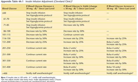 Intraoperative Insulin Management Protocol Cleveland Clinic