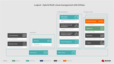 Multicloud Gitops With Portworx Enterprise Validated Patterns