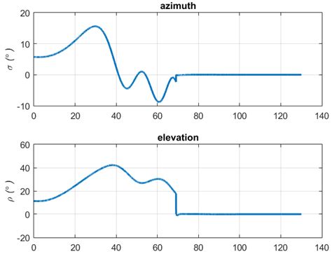 9 Azimuth And Elevation Angles Download Scientific Diagram