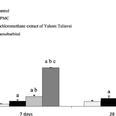 Effects Of Ethyl P Methoxycinnamate Epmc And Dichloromethane