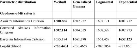 Goodness Of Fit Criteria For Parametric Distributions Download