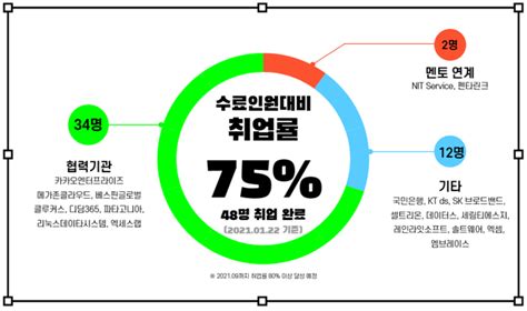 한국클라우드컴퓨팅연구조합 📢클라우드 아카데미ca 3기 소식 지난 5월부터 6개월간 고생한