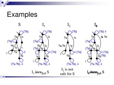 Ppt Formal Conformance Testing Of Systems With Refused Inputs And