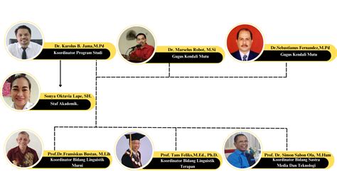Struktur Organisasi Program Studi Ilmu Linguistik Magister Ilmu