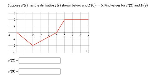 Solved Suppose F T Has The Derivative F T Shown Below And Chegg Com