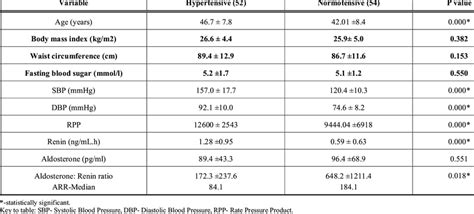 Clinical And Laboratory Parameters Of Hypertensive Subjects Compared To