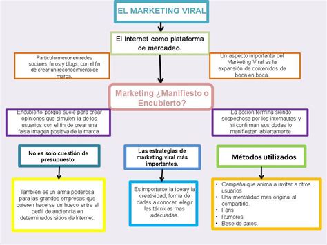 Marketing Electrónico Mapa Conceptual Marketing Viral