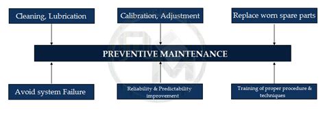 What Is Preventive Maintenance A Basic Detailed Guide Analyse A Meter