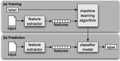 Supervised Classification Download Scientific Diagram