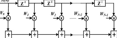 Direct Form Fir Filter Download Scientific Diagram