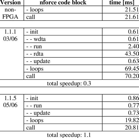 Wall Clock Times Cumulative For Various Code Blocks In The Subroutine