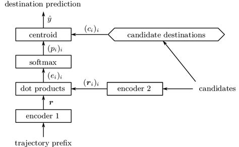 Memory Network Architecture The Encoders Are Generic Bricks That Take