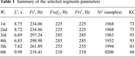 Table 1 From Baseline Wander And Power Line Interference Elimination Of Ecg Signals Using