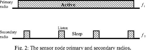 Figure 2 From An Energy Efficient Hybrid Data Collection Scheme In