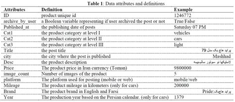 Data Attributes And Definitions Download Table