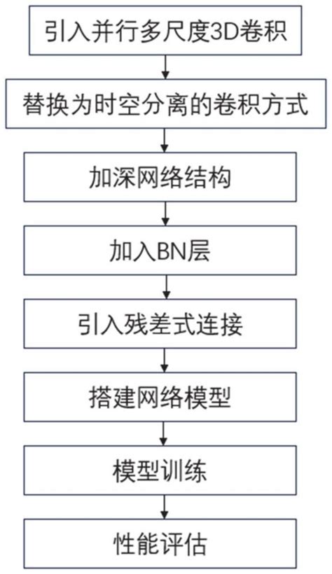 基于三维卷积神经网络的人体动作识别方法及系统
