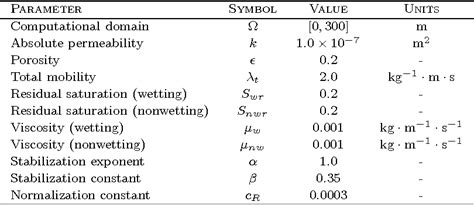 Table 41 From An H Adaptive Operator Splitting Method For Two Phase Flow In 3d Heterogeneous