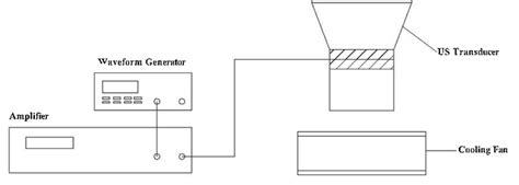 Amplifier Problems When Loading An Ultrasonic Transducer Reflected Power Electrical