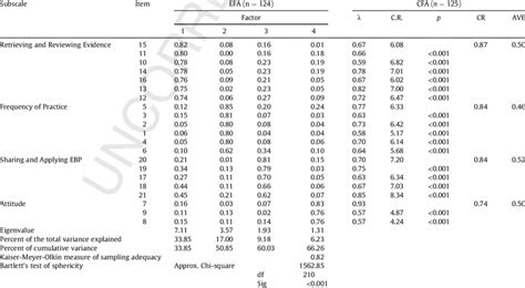 Exploratory Factor Analysis Efa And Confirmatory Factor Analysis