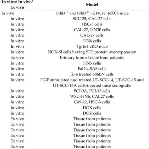 List Of The Studies Showing The Activation Of Akt Mtor Or The Aktmtor