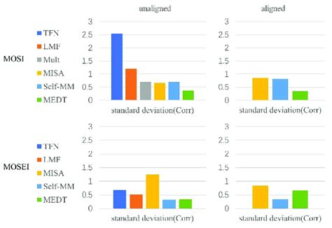 on the mosi and mosei datasets we show the standard deviations of the
