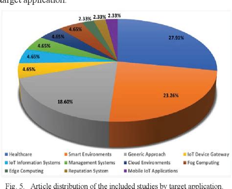 figure 5 from integrating smart contracts in iot networks powered by