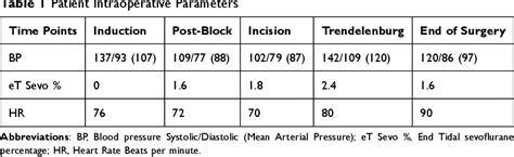 Table 1 From Ultrasound Guided Bilateral Modified Thoracoabdominal Nerve Block Through A