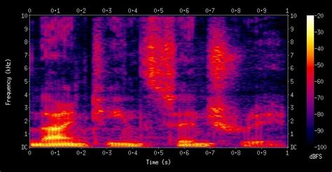 3 Example Of A Spectrogram Of The Spoken Words Nineteenth Century