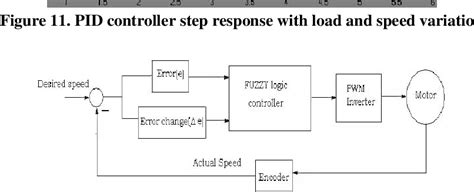 Figure 14 From Fuzzy Logic Speed Controllers Using Fpga Technique For Three Phase Induction