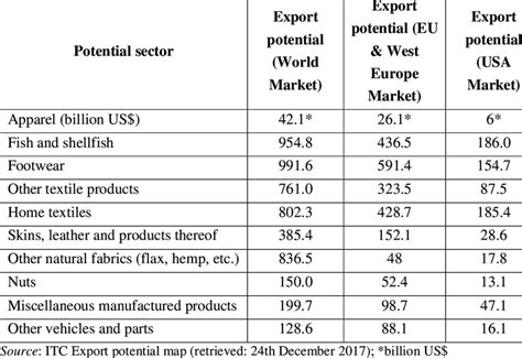 Export Potential Sectors Of Bangladesh In Million Us Download Scientific Diagram