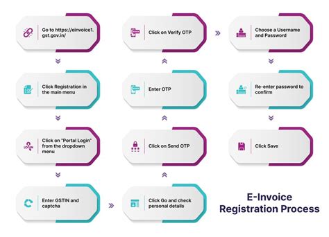 E Invoice Registration On Irp Eligibility And Step By Step Guide