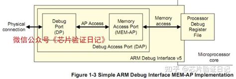 一文帮你彻底搞懂arm Debug Interface之swd 知乎