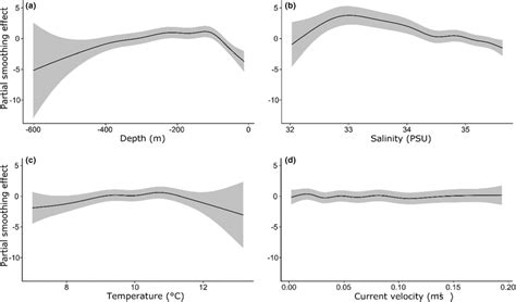 Partial Effects Plots Of A Depth B Current Velocity C Salinity Download Scientific