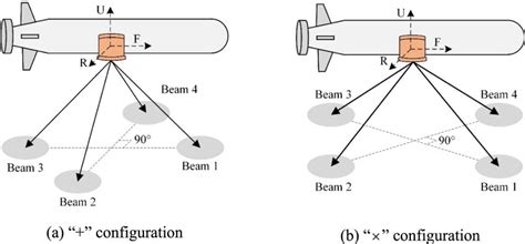 dvls with four beam janus configurations where the ‘ configuration