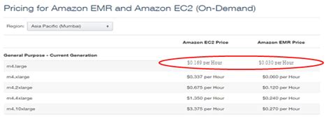 Standard Vs Mapreduce Cost 3 Mapreduce Cpus Cost Less The Graph