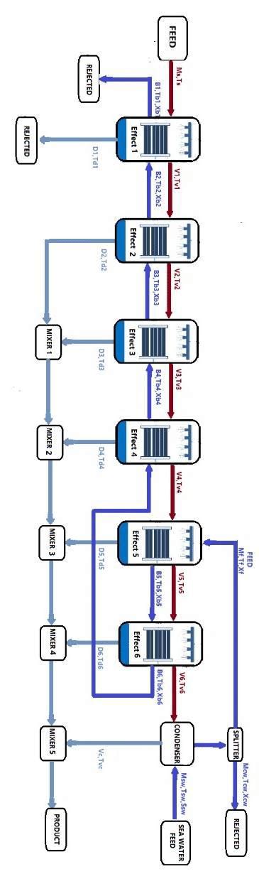 Mixed Feed Multiple Effect Evaporation Download Scientific Diagram