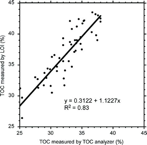 Correlation Between The Toc Measured By The Toc Analyzer And The Toc